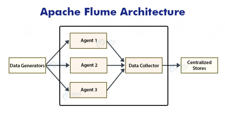 Apache Flume Tutorial - Flume Introduction, Features & Architecture ... Apache Flume Tutorial - Flume Introduction, Features & Architecture ...