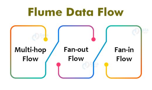 Apache Flume Tutorial - Flume Introduction, Features & Architecture ... Apache Flume Tutorial - Flume Introduction, Features & Architecture ...