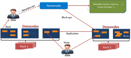 Hdfs Tutorial A Complete Hadoop Hdfs Overview Dataflair