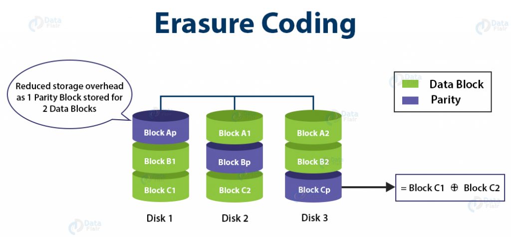 Hdfs Erasure Coding In Big Data Hadoop An Introduction Dataflair