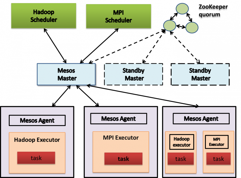 Apache Mesos Tutorial Architecture And Working Dataflair