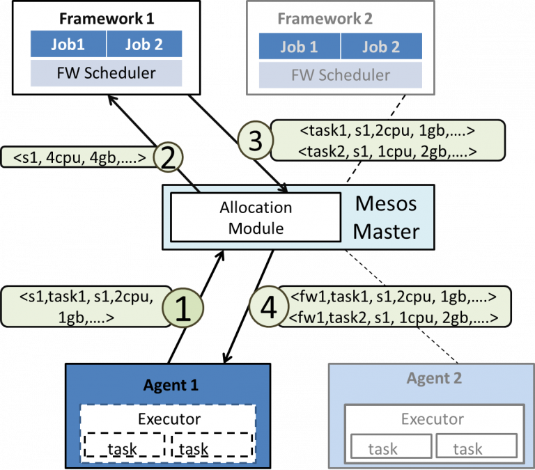 Apache Mesos Tutorial Architecture And Working Dataflair