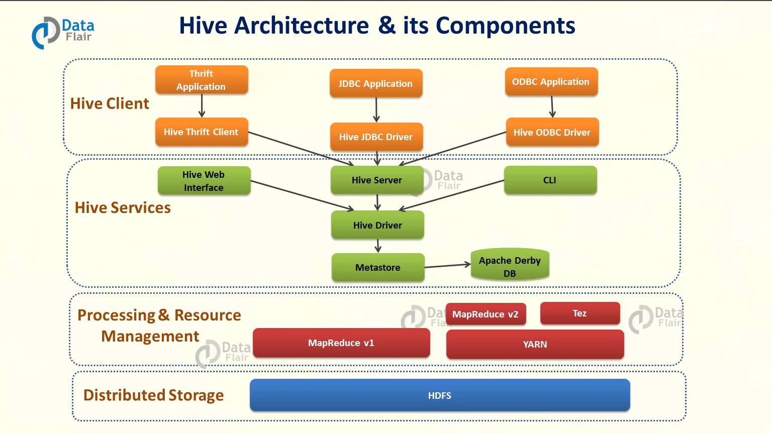 Apache Hive Architecture Components DataFlair Apache Hive Architecture Components DataFlair