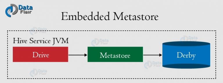 Hive Metastore - Different Ways to Configure Hive Metastore - DataFlair Hive Metastore - Different Ways to Configure Hive Metastore - DataFlair