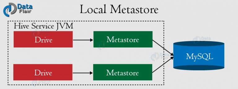 Hive Metastore - Different Ways to Configure Hive Metastore - DataFlair Hive Metastore - Different Ways to Configure Hive Metastore - DataFlair