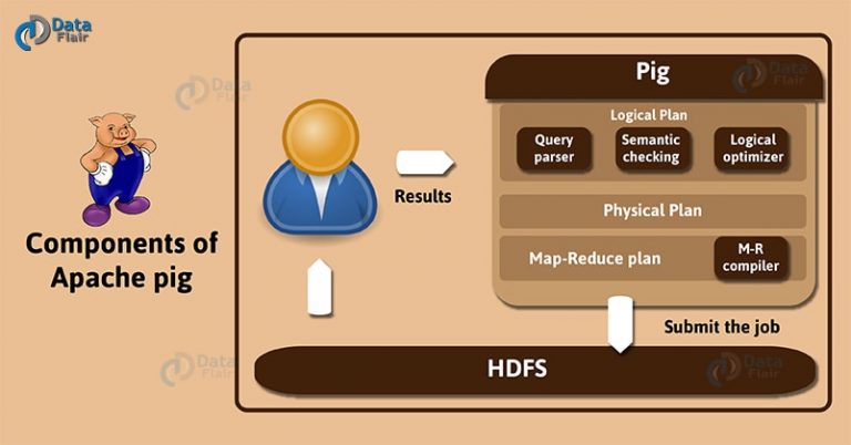 Apache Pig Architecture and Execution Modes - DataFlair Apache Pig Architecture and Execution Modes - DataFlair