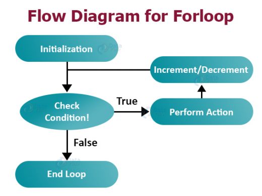 Loops In Java For While Do While Faster Your Coding With Easy Method Dataflair