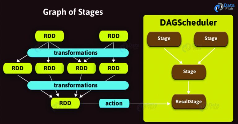 Spark Stage An Introduction To Physical Execution Plan Dataflair