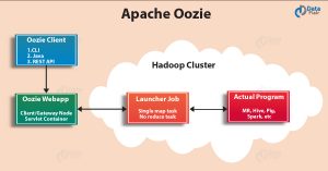 Hadoop Ecosystem and Their Components - A Complete Tutorial - DataFlair