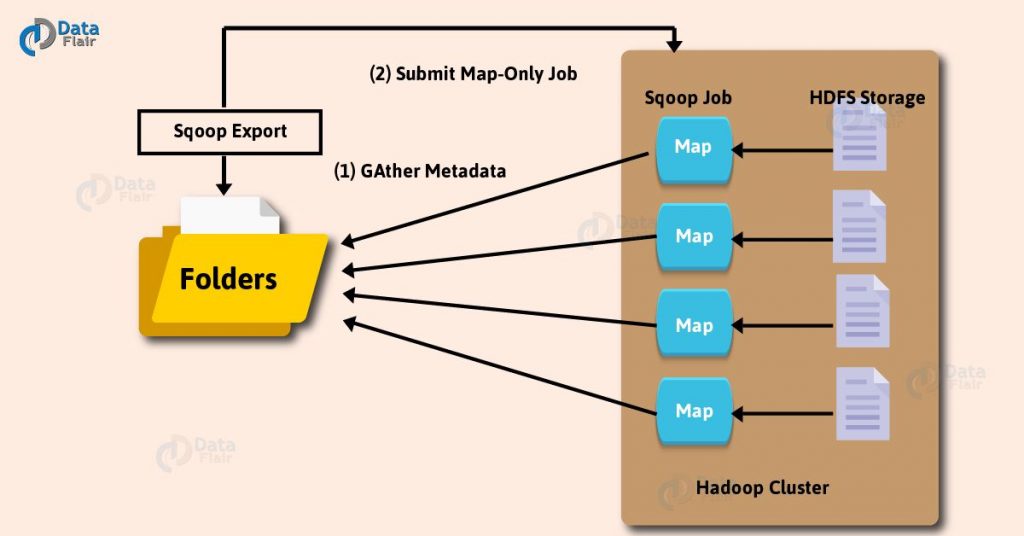 Apache Sqoop Architecture - How Sqoop works Internally - DataFlair Apache Sqoop Architecture - How Sqoop works Internally - DataFlair