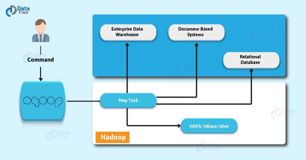 Apache Sqoop Architecture - How Sqoop works Internally - DataFlair Apache Sqoop Architecture - How Sqoop works Internally - DataFlair