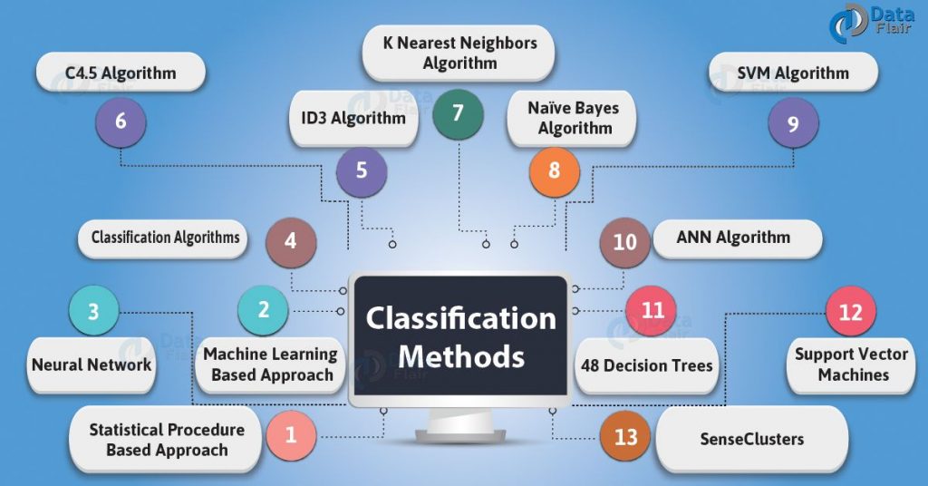 Data Mining Algorithms 13 Algorithms Used In Data Mining Dataflair