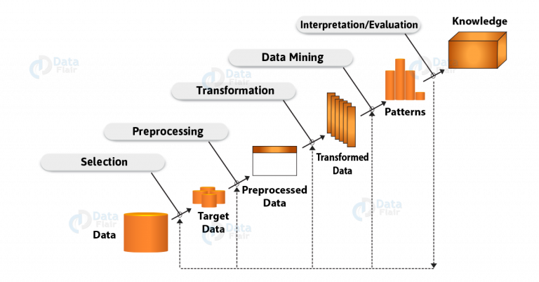 Data Mining and Knowledge Discovery Database(Kdd Process) - DataFlair