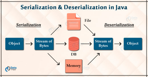 Serialization in Java - Deserialization in Java - DataFlair Serialization in Java - Deserialization in Java - DataFlair