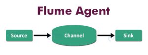Apache Flume Architecture - Flume Agent, Event, Client - DataFlair