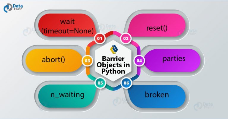 Python Multithreading Threads Locks Functions Of Multithreading Dataflair