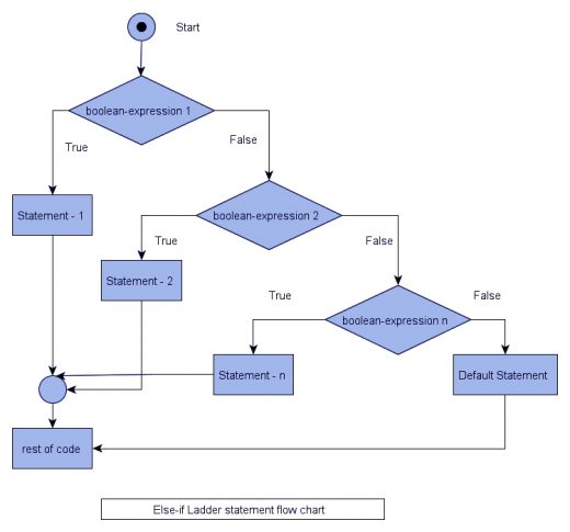 Scala If Else Statements If If Else If Else Nested If Else Statements Dataflair 7956