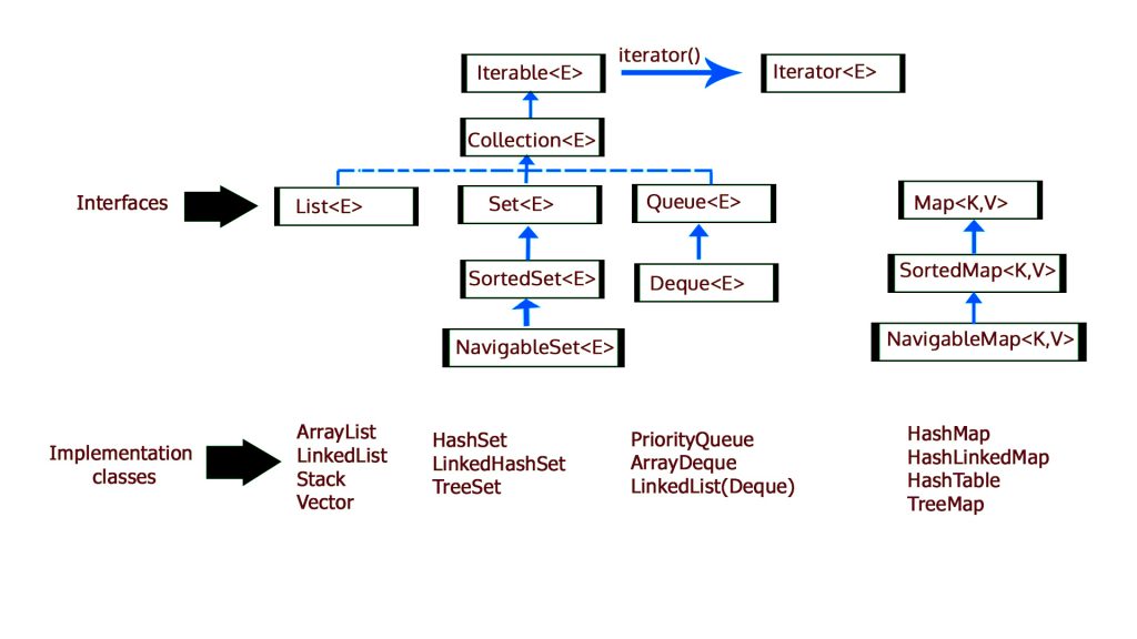 Collection Framework In Java Hierarchy Need And Advantages Dataflair