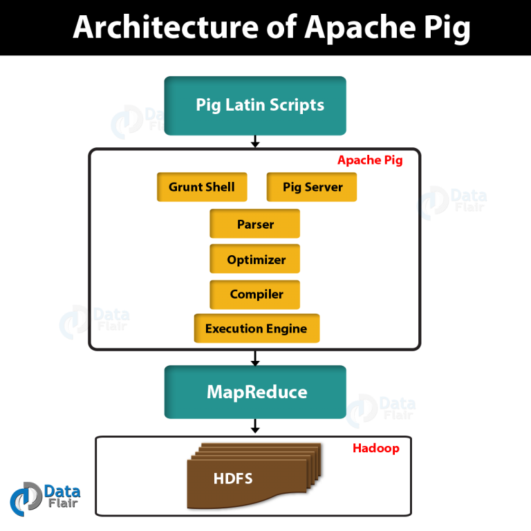 Apache Pig Architecture - Learn Pig Hadoop Working - DataFlair Apache Pig Architecture - Learn Pig Hadoop Working - DataFlair