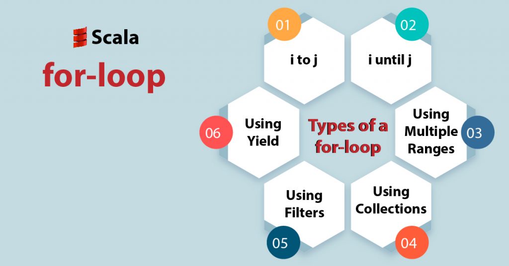 Scala For Loop Types Syntax And Example Of For Loop Dataflair