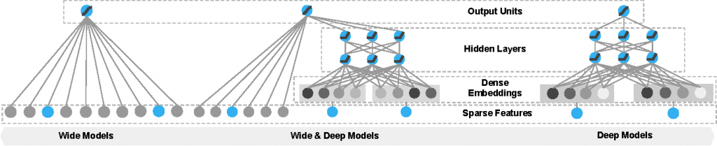 Wide And Deep Learning With Tensorflow In 10 Min Dataflair