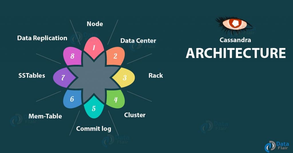Cassandra Architecture and It's Key Terms - Complete Guide - DataFlair Cassandra Architecture and It's Key Terms - Complete Guide - DataFlair