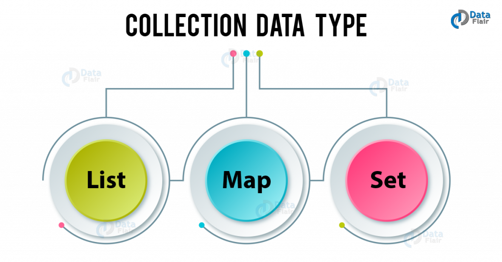 Cassandra Data Types | Built-in, Collection, User-defined - DataFlair Cassandra Data Types | Built-in, Collection, User-defined - DataFlair