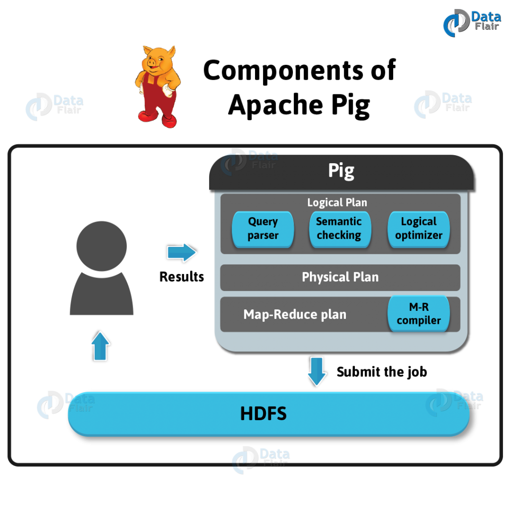 Top 30 Apache Pig Interview Questions and Answers (Latest) - DataFlair Top 30 Apache Pig Interview Questions and Answers (Latest) - DataFlair