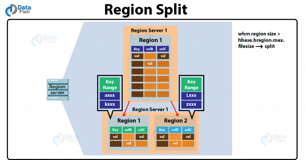 HBase Architecture - Regions, Hmaster, Zookeeper - DataFlair HBase Architecture - Regions, Hmaster, Zookeeper - DataFlair