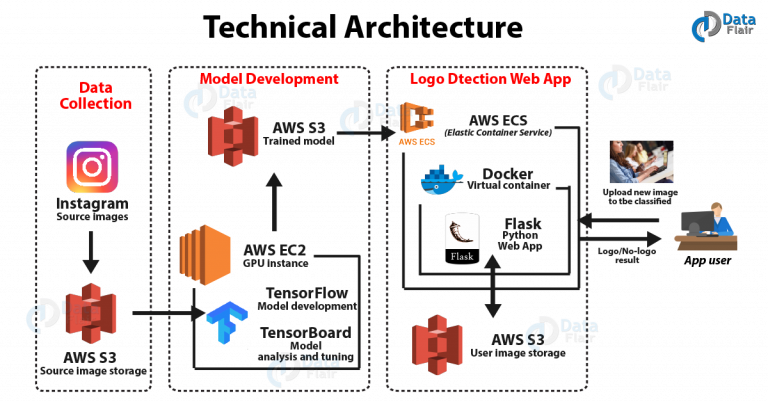 Tensorflow Architecture Important Terms And Functionalities Dataflair