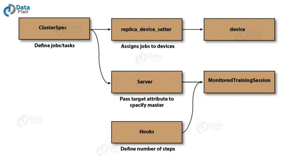 Distributed Tensorflow Tensorflow Clustering Dataflair
