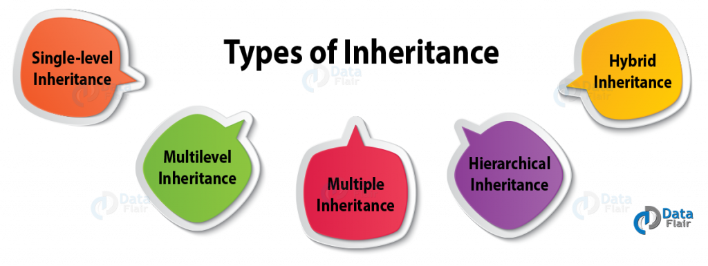 Scala Inheritance Syntax Example And Types Of Inheritance In Scala Dataflair