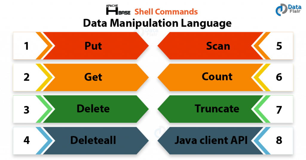 Hbase Shell And Commands Usage And Starting Hbase Shell Dataflair