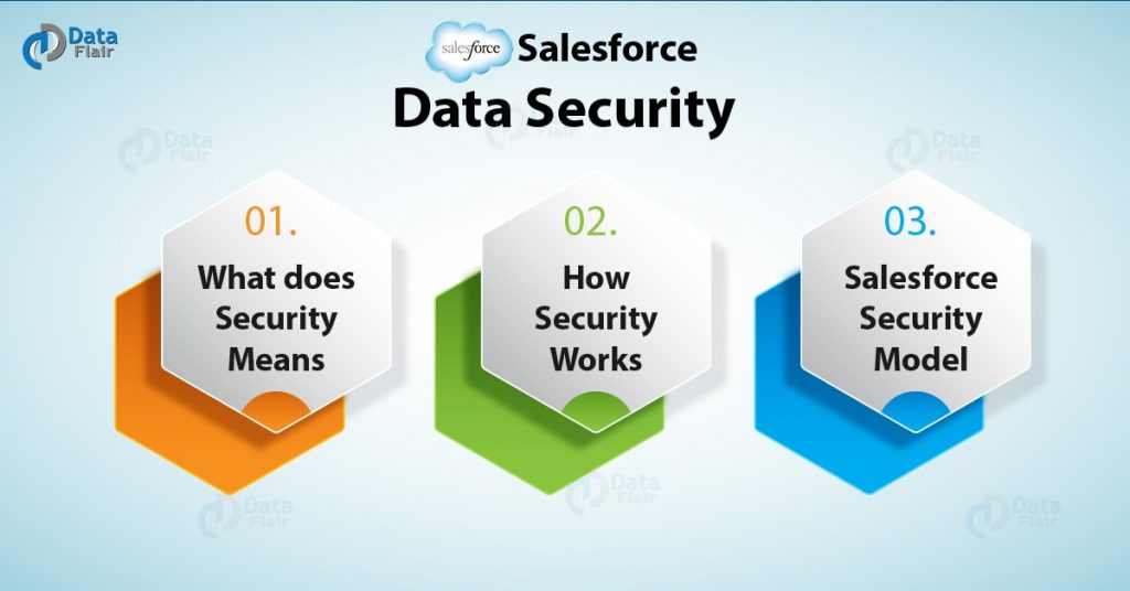 Salesforce Data Security Model Salesforce Security Dataflair