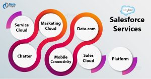 Top 5 Salesforce Services | Salesforce Offerings - DataFlair
