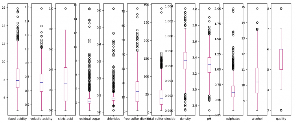 Data Preprocessing Analysis And Visualization Python Machine Learning Dataflair