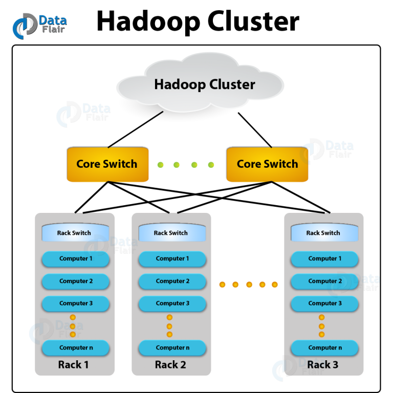 What Is Hadoop Cluster Hadoop Cluster Architecture Dataflair