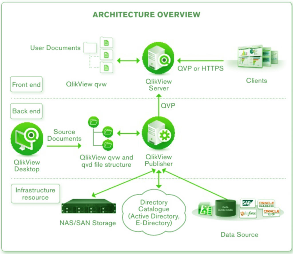 QlikView Architecture - How QlikView Works - DataFlair