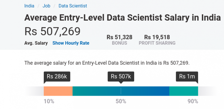 Data Scientist Salary in India based on different Scales - A Complete ...