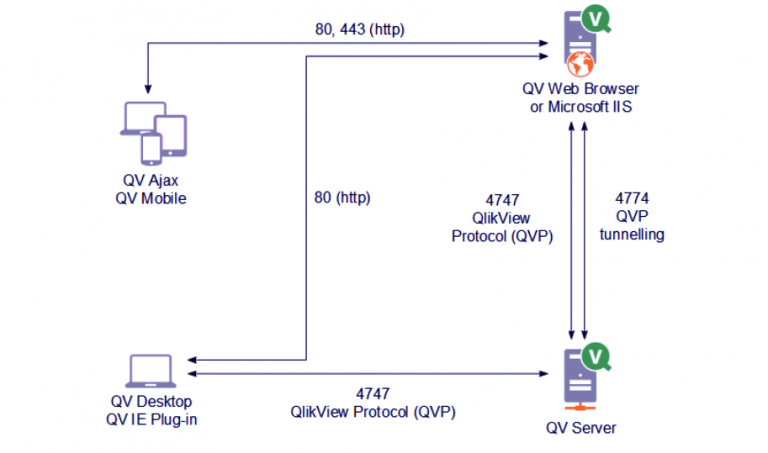 Qlikview Server Load Sharing Clustering With Architecture Dataflair