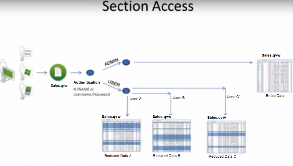 QlikView Security - Authentication, Authorization, Types of Securities ... QlikView Security - Authentication, Authorization, Types of Securities ...