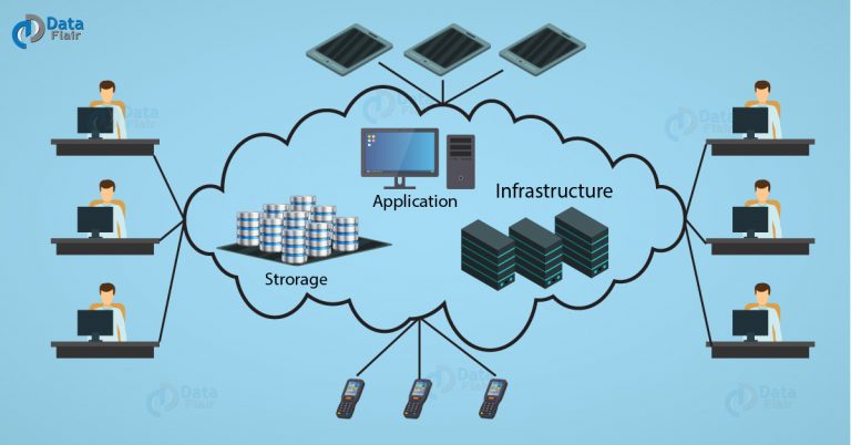 Cloud Computing Tutorial For Beginners Learn Cloud Computing Dataflair