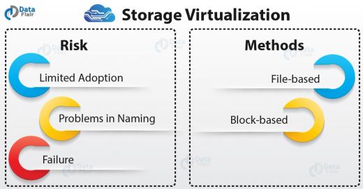 Storage Virtualization in Cloud Computing - Types & Benefits - DataFlair Storage Virtualization in Cloud Computing - Types & Benefits - DataFlair