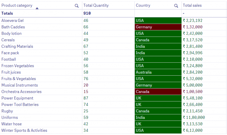 Qlik Sense Tables - Exploring the Tables in Qlik Sense - DataFlair