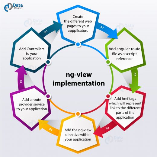 Angularjs Ng View Learn How To Implement View In Angularjs Dataflair
