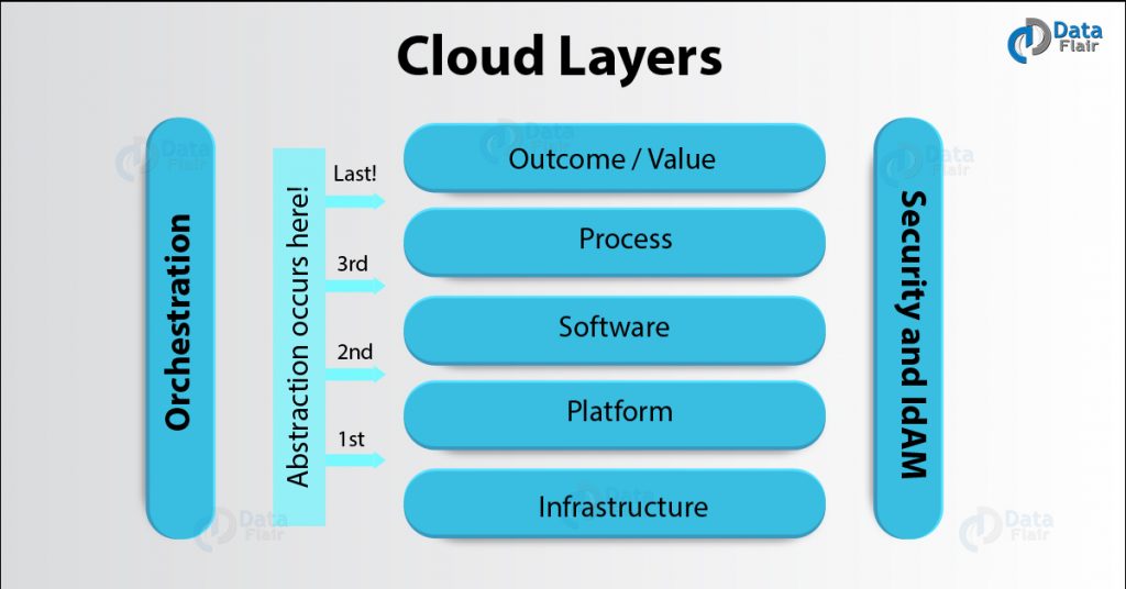 What is Cloud Cube Model - 4 Dimensions & Cloud Layers - DataFlair