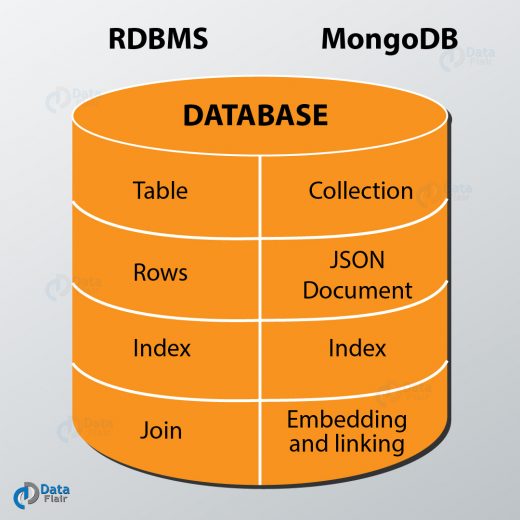 Mongodb Tutorial For Beginners Complete Guide Learn Mongodb In 15 Min Dataflair