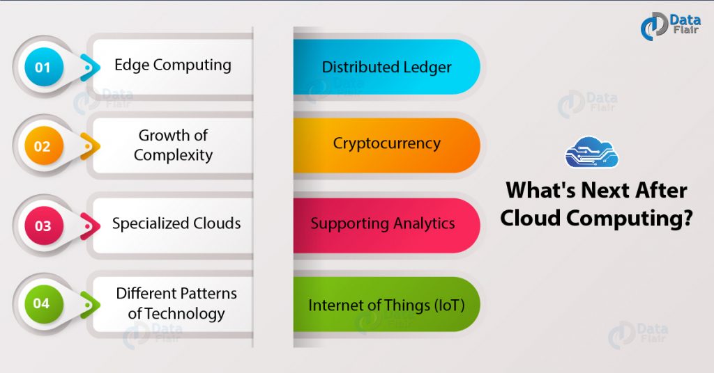 What's Next After Cloud Computing? - Future of Cloud Computing - DataFlair What's Next After Cloud Computing? - Future of Cloud Computing - DataFlair