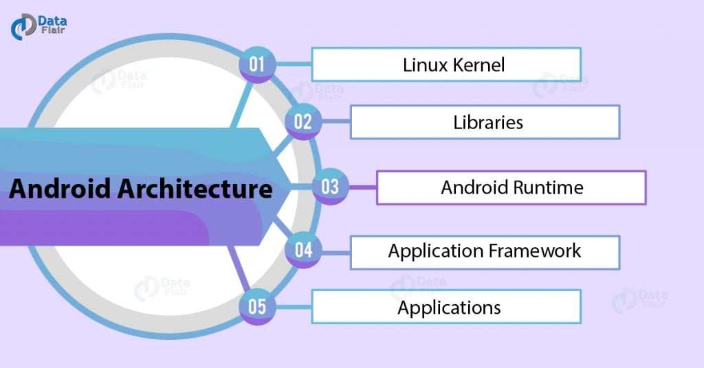 Android Architecture 5 Components Of Android Architecture Dataflair