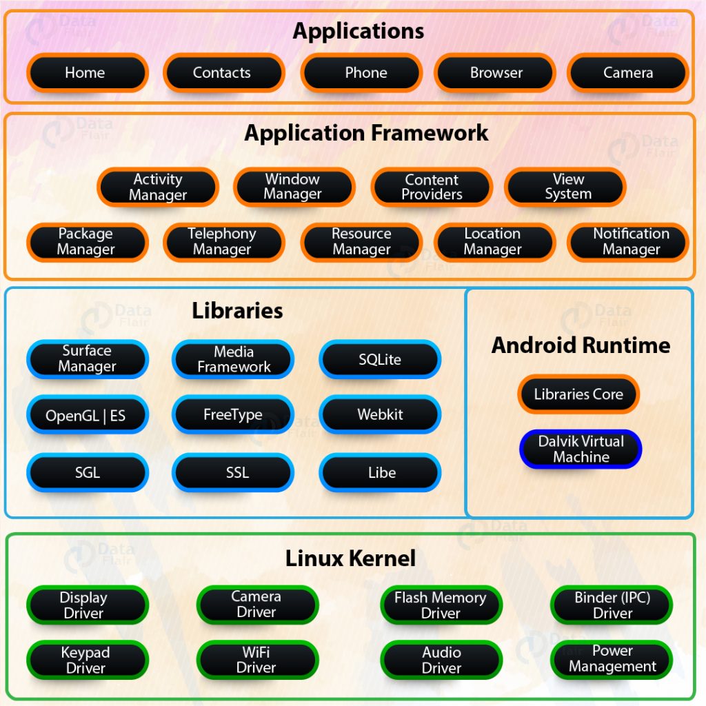Android Architecture 5 Components Of Android Architecture DataFlair Android Architecture 5 Components Of Android Architecture DataFlair